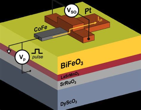 The Building Block For Magnetoelectric Spin Orbit Logic Semiconductor