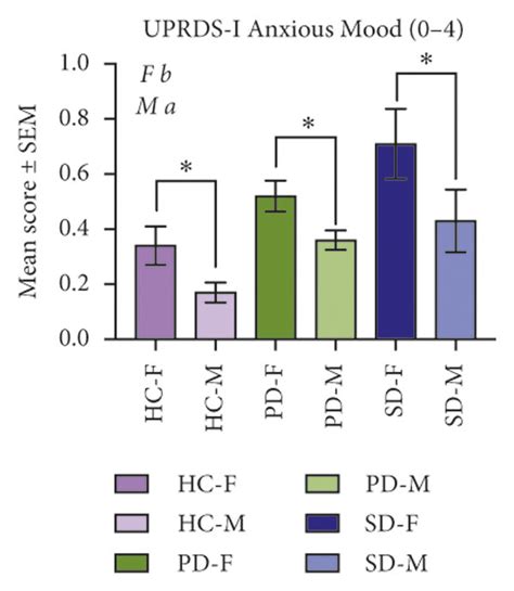 Prevalence Of Nms At Onset Categorized By Sex Nms Mean Scores Were