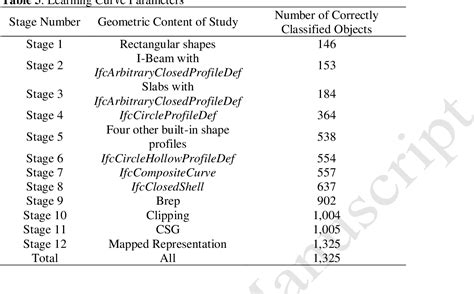 Table 1 From New Automated Bim Object Classification Method To Support Bim Interoperability