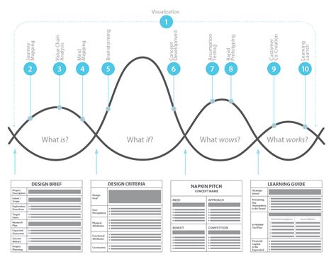 5 Insightful Design Thinking Frameworks