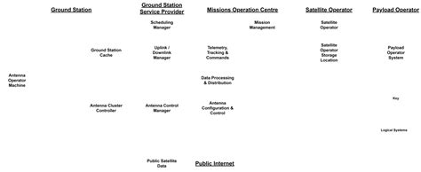 Cyber Risks Of Cloud Computing In The Ground Segment Of The Space