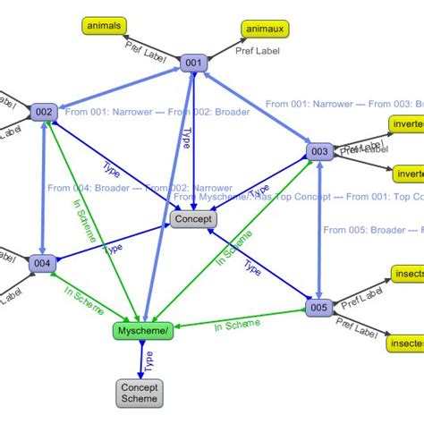 Graphical Representation Of The Resultant Rdf Semantic Graph Structure Download Scientific Diagram