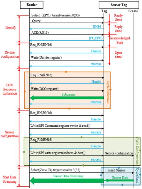 Figure 5 From A Highly Integrated Passive Wireless Sensing System With