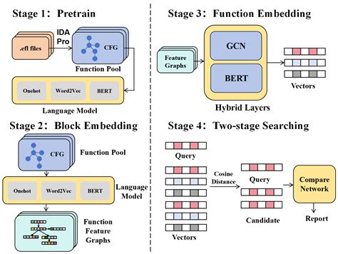 Gbsim A Robust Gcn Bert Approach For Cross Architecture Binary Code