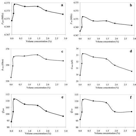 The Dependences Of The Resonant Frequency Of The Parallel A And Download Scientific Diagram