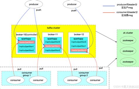 Kafka介绍，kafka集群环境搭建，kafka命令测试，c实现kafka客户端c Kafka Csdn博客