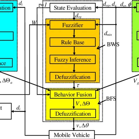 Diagram Of The Proposed Navigator Each Behavior Module Is Developed Download Scientific Diagram