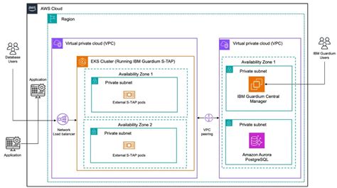 Monitoring Amazon Aurora Databases With Ibm Guardium Ibm And Red Hat On Aws