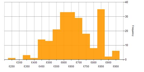 Devsecops Contracts In London Co Occurring Skills And Contractor Rates