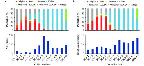 The Proportion Of Sars Cov 2 Vocs In The Imported Sars Cov 2 Download Scientific Diagram