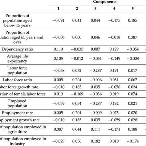 Common Factor Contribution Rate And Cumulative Variance Contribution