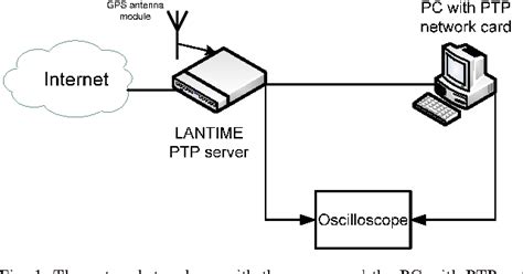 Figure 1 From Simulations And Measurements Of Packet Network Synchronization By Precision Time