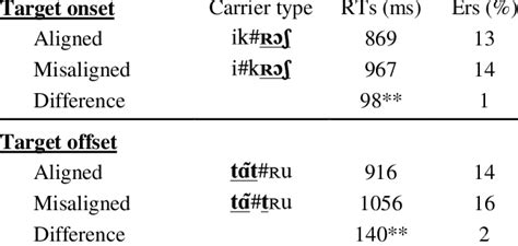 Mean Reaction Time Rt From The End Of The Target And Error Rate Er Download Scientific