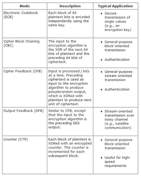 Multiple Encryption And Triple Des Abdelrahman Elogeels Blog