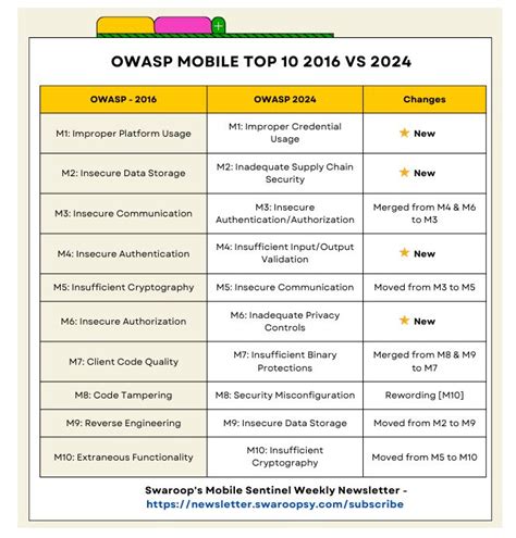 Owasp Mobilesecurity Cybersecurity Appsecurity Owaspmobiletop10 Swaroop Yermalkar