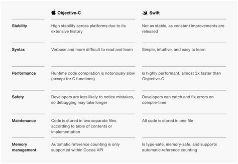 Swift Vs Objective C How To Choose The Right Ios Development Language
