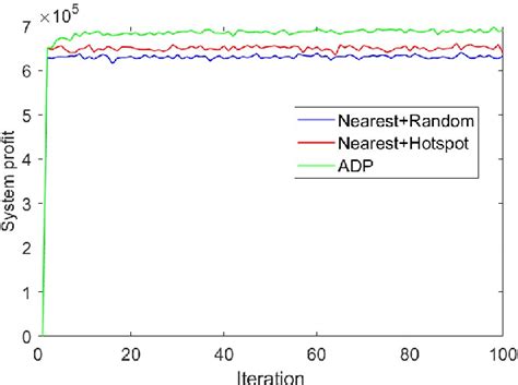 Figure 3 From An Approximate Dynamic Programming Approach To Vehicle Dispatching And Relocation