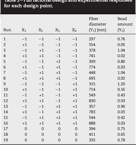 Table 1 From Design And Characterization Of Monolaurin Loaded Electrospun Shellac Nanofibers