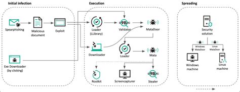 Mata Malware Framework Exploits Edr In Attacks On Defense Firms