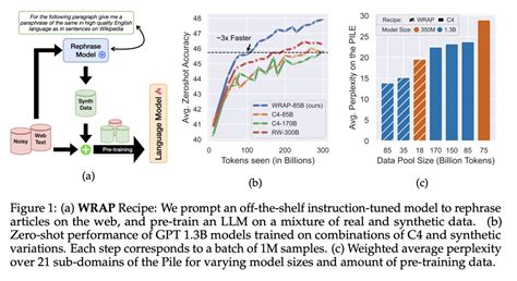 Rephrasing The Web A Recipe For Compute And Data Efficient Language