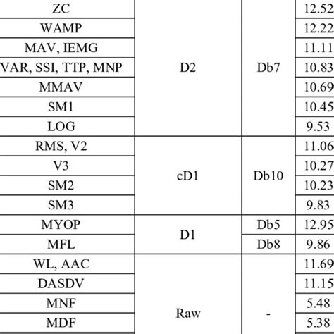 Pdf Feature Extraction And Reduction Of Wavelet Transform Coefficients For Emg Pattern
