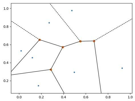 Diagrammes De Voronoï Point De Vue Mathématiques Et Python Mathwebfr