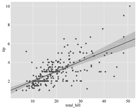 seaborn regplot 函数：绘制线性回归图 c语言中文网