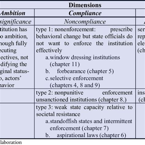 Types Of Institutional Weakness Download Scientific Diagram