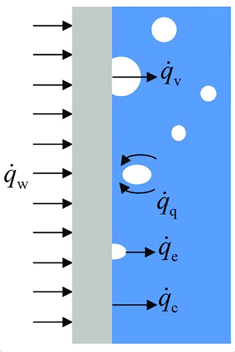 Schematic Of Wall Boiling Heat Flux Partitioning Download