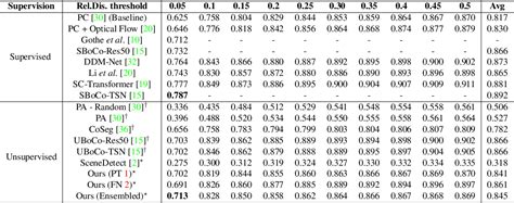 Table 1 From Whats In The Flow Exploiting Temporal Motion Cues For