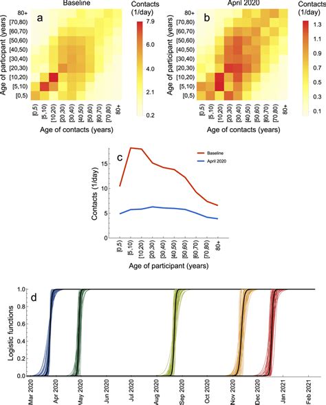 Contact Matrices A Baseline Pre Pandemic Contact Matrix B Contact Download Scientific
