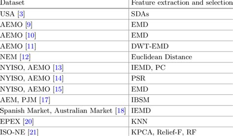Feature Selection And Extraction Techniques Download Scientific Diagram