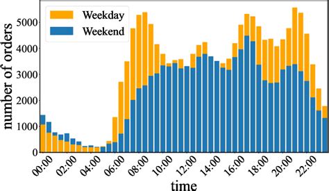 Figure 1 From Optimizing Drivers Revenue Efficiency For Ride On Demand