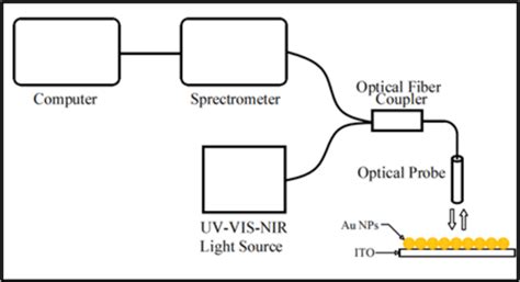 Experimental Setup Of Localized Surface Plasmon Resonance Download Scientific Diagram