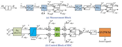 Control Diagram Of The Rotor Side Converter Rsc During Asymmetrical Download Scientific