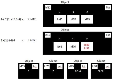 Kai Ming Dai On Linkedin 「python」variables Mutable Vs