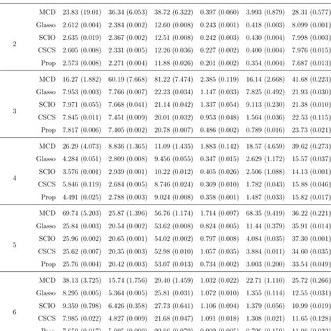 the averages and standard errors of estimates for 5 groups of variables