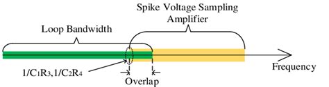 Loop Bandwidth And Frequency Of Proposed Spike Voltage Sampling