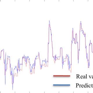 Wind Speed Prediction Results With Average Wind Speed Of M S Fig Download Scientific