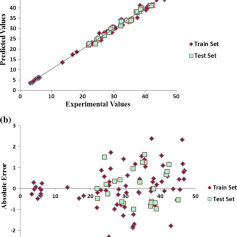 A The Predicted Values Versus The Experimental Values And B Absolute