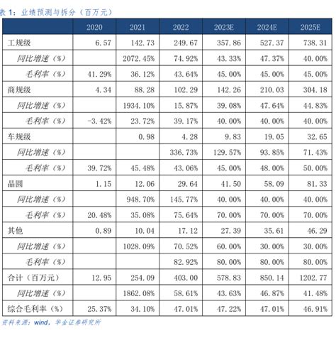 全球每年产生的数据量规模 zb 2023年08月 行业研究数据 小牛行研