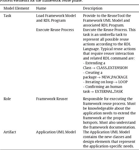 Table 2 From Reusetool An Extensible Tool Support For Object Oriented