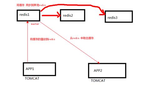 使用redis集群tomcat缓存共享下session丢失问题产生原因以及解决redis Session Tomcat 空值 Csdn博客