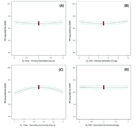 One Variable Plots Portraying The Effect Of Each Process Variable On
