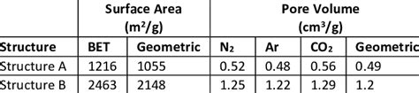 Surface Areas And Pore Volumes Calculated By Geometric Poreblazer And Download Scientific