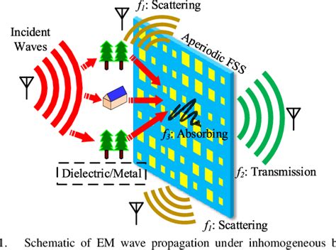 Figure 1 From Inverse Design Of Multifunctional Frequency Selective Surface Under Inhomogeneous