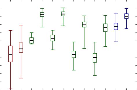 Box Plot Showing Results On SAS Application Download Scientific Diagram