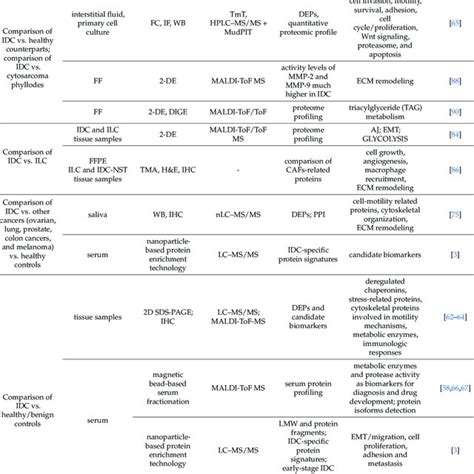 Clinical Relevance Of Proteomics Based Investigation Of Dysregulated Download Scientific