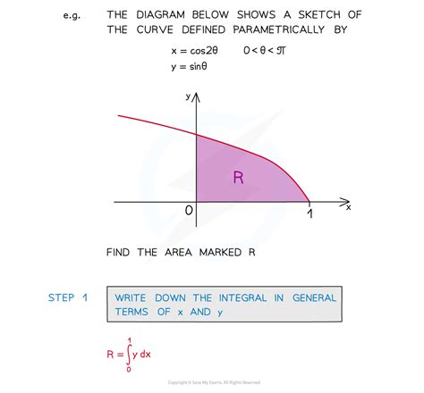 Parametric Integration Edexcel International A Level Maths Pure 4