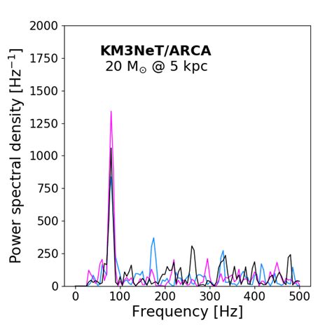 Power Spectral Densities For Three Simulated Arca Observations Of The Download Scientific